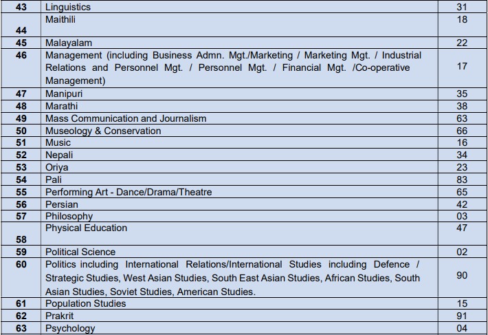 UGC NET List of Subjects